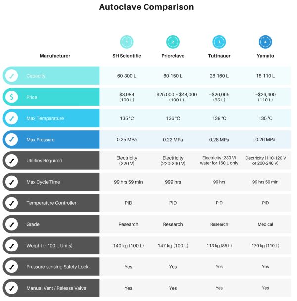 2023 Autoclave Comparison - Yamato, Priorclave, and Tuttnauer